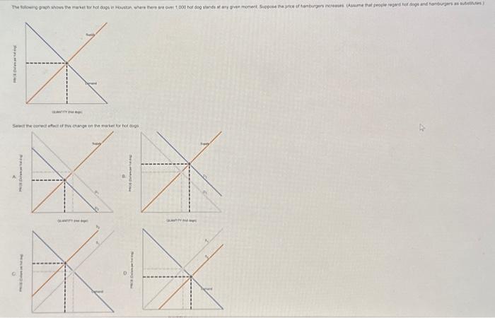 The following graph shows the market for hot dogs in | Chegg.com