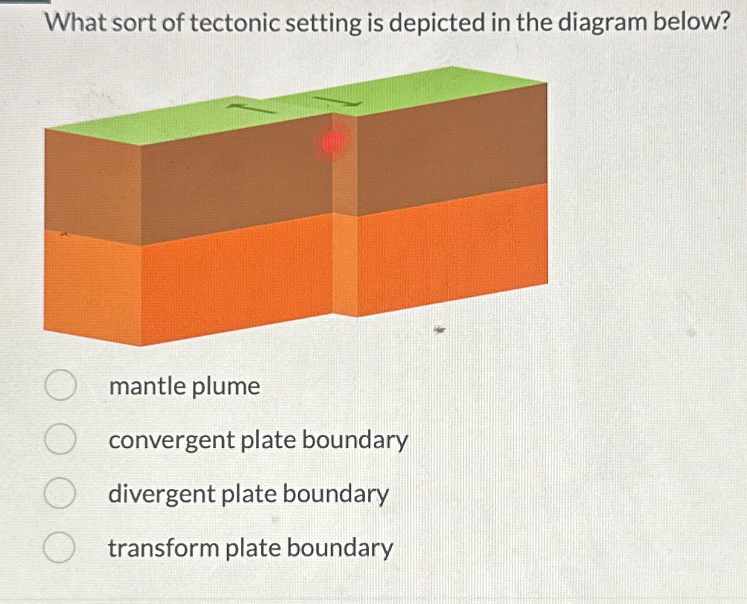 Solved What sort of tectonic setting is depicted in the | Chegg.com