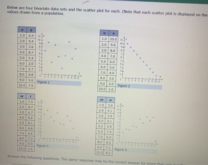 Solved Below are four bivariate data sets and the scatter | Chegg.com