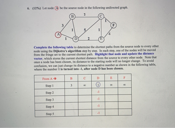 Solved 6. (12%) Let node A be the source node in the | Chegg.com