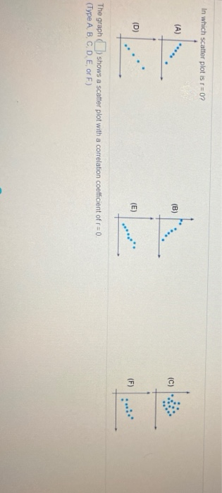 Solved In which scatter plot is r=0? (A) (B) (D) (E) (F) ... | Chegg.com