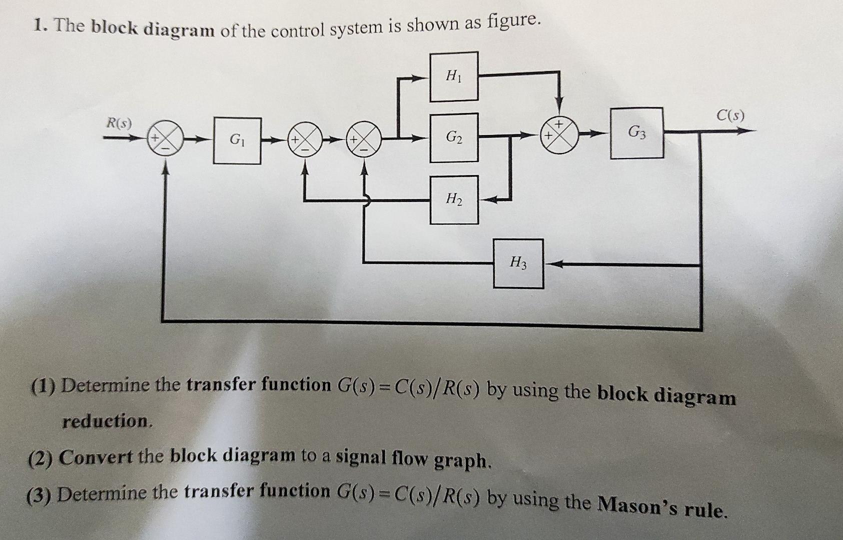 Solved 1. The block diagram of the control system is shown | Chegg.com