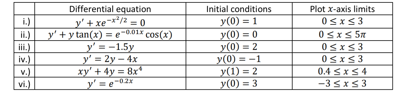 Solved 1a.) ﻿Classify the ODE by selecting the five | Chegg.com