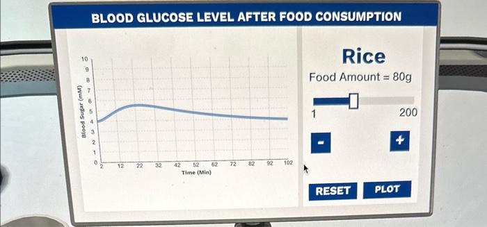 plot the blood sugar level after eating 63 g of rice | Chegg.com