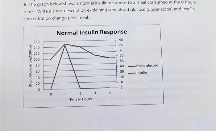 Solved 8. The graph below shows a normal insulin response to | Chegg.com