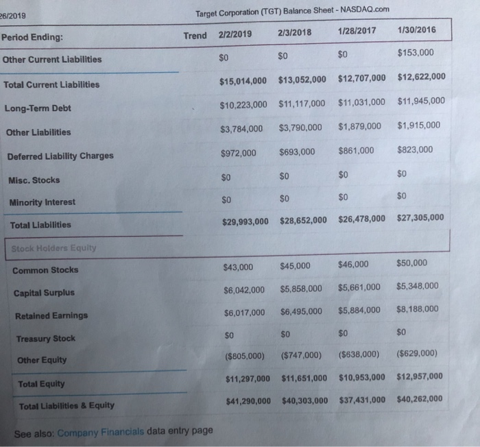 Solved After looking at Target Corporation Balance Annual | Chegg.com