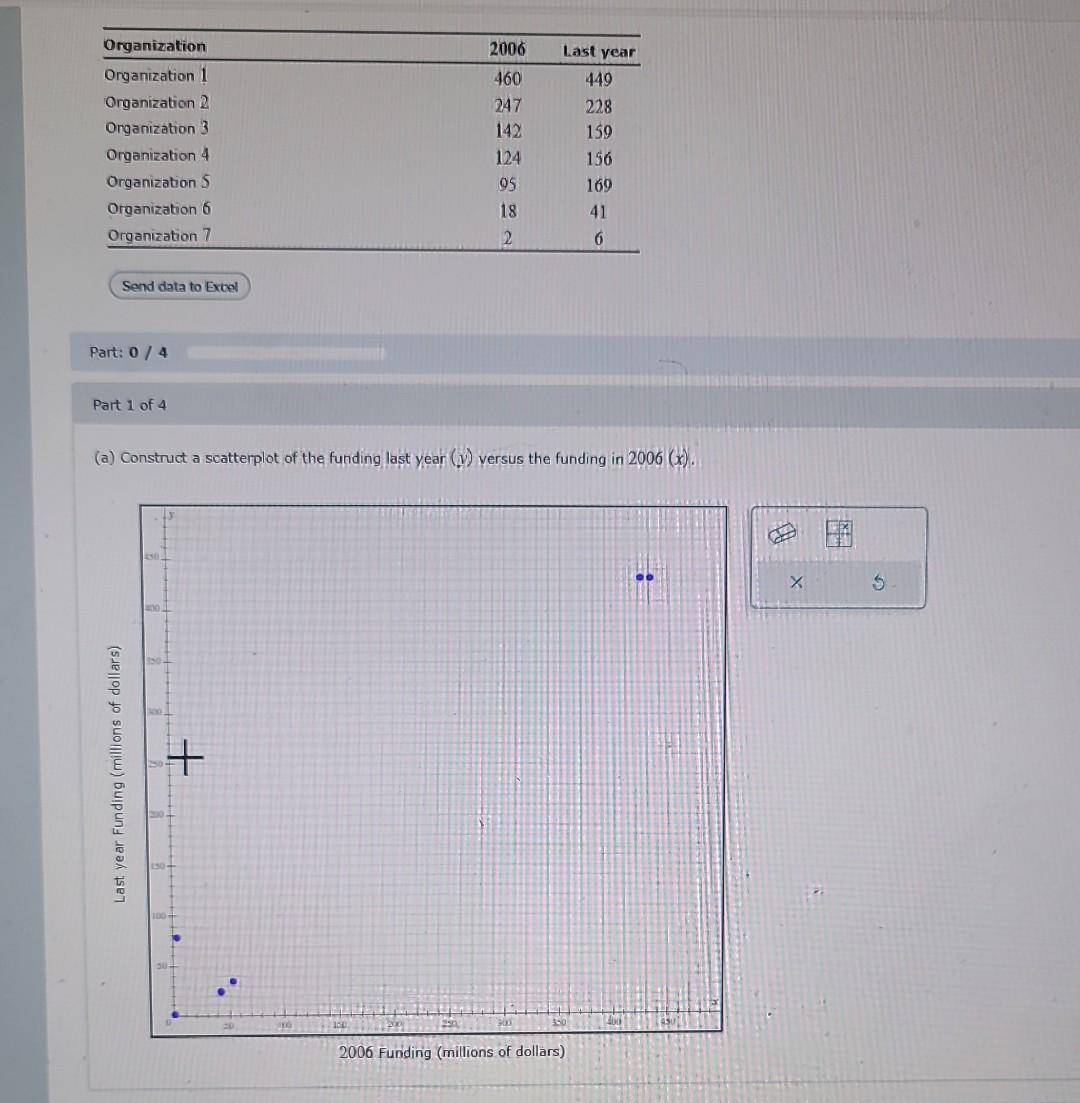 Solved (a) Construct a scatterplot of the funding last year | Chegg.com