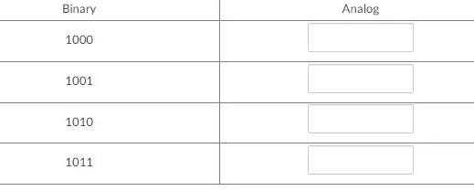 Solved Using a 4-bit binary weighted DAC, determine the | Chegg.com