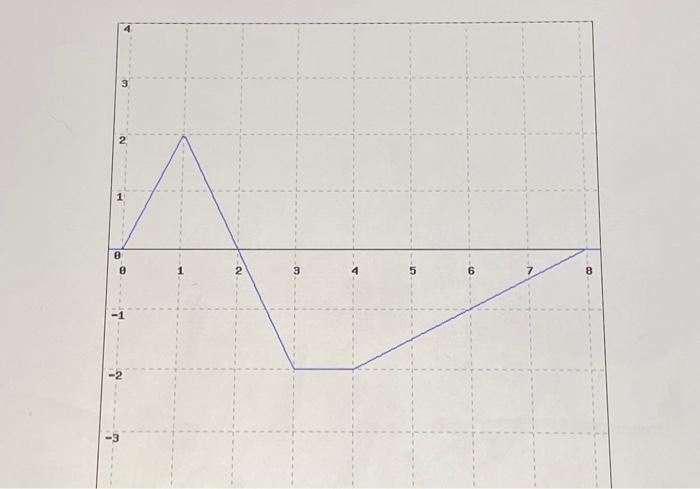 Solved The function g', is shown in the graph below. Assume | Chegg.com