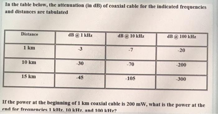 Solved In the table below, the attenuation in dB) of coaxial | Chegg.com