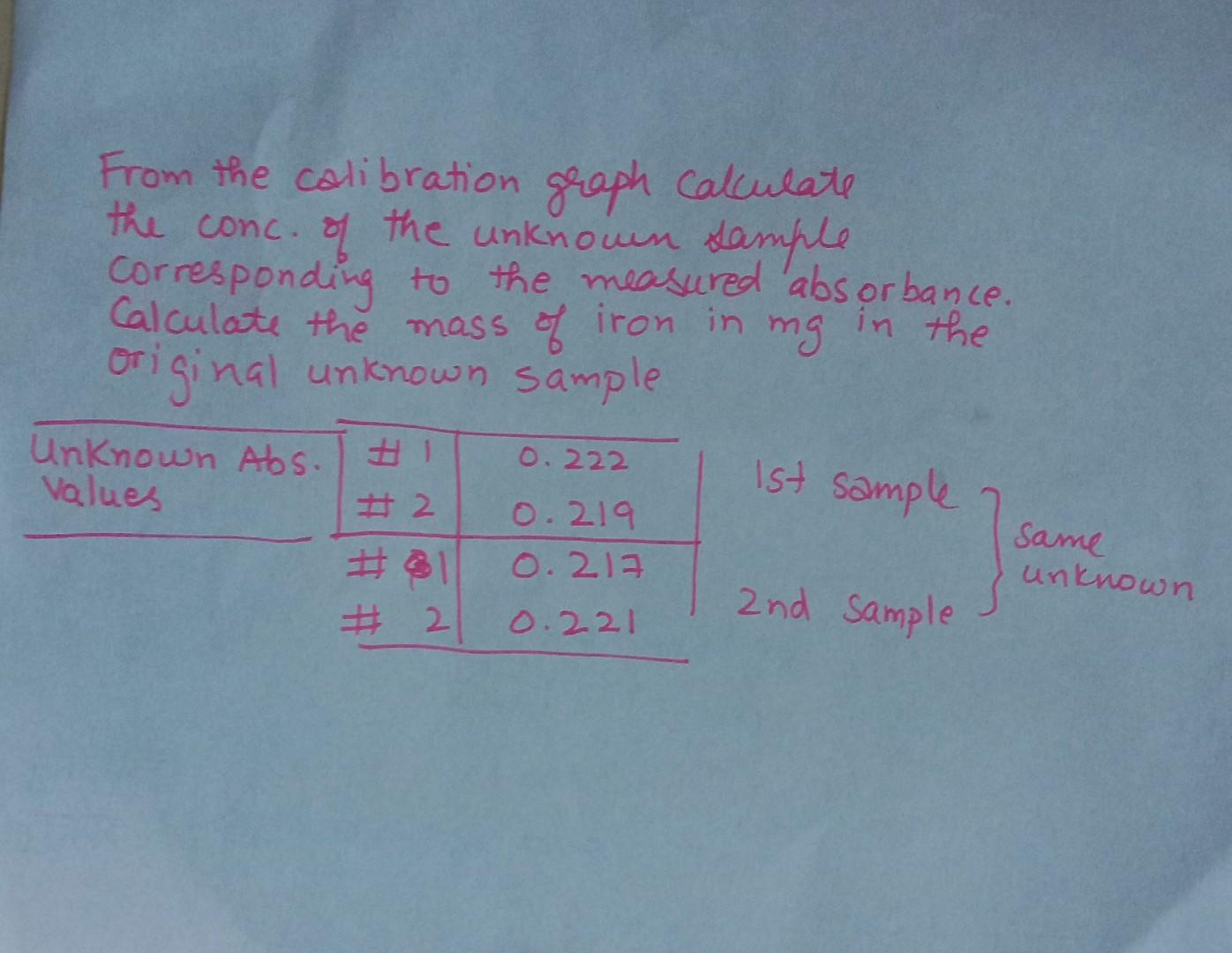 Solved From the colibration graph calculate the conc. of the | Chegg.com