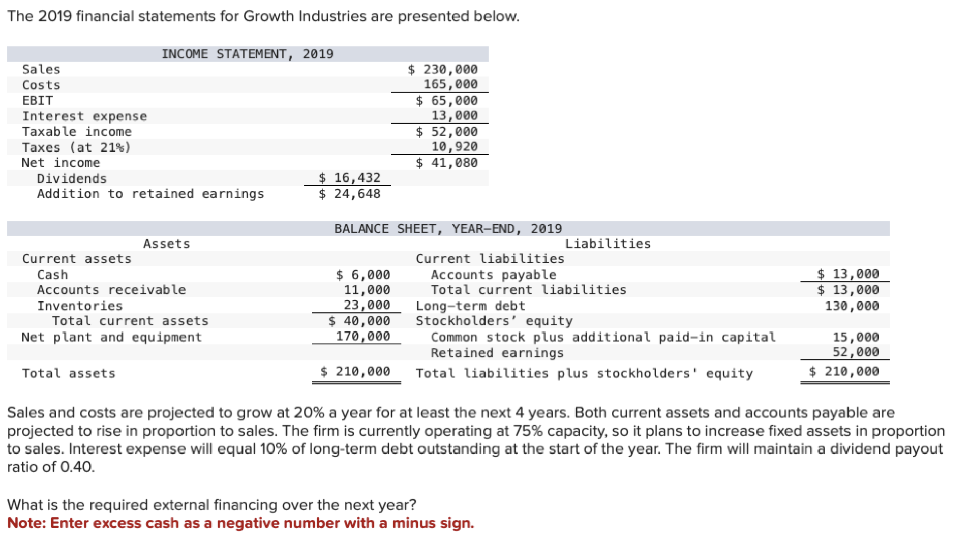 Solved The 2019 ﻿financial statements for Growth Industries | Chegg.com