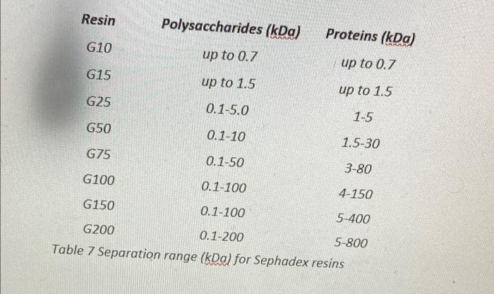 Solved C. The gel filtration column contains Sephadex G-25 | Chegg.com