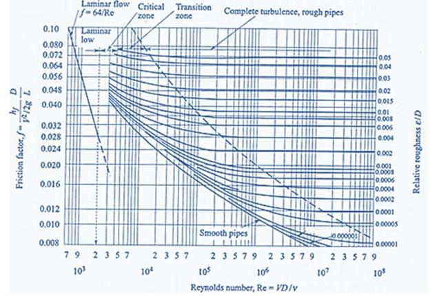 Solved If Re=2x10^6, relative roughness=0.02. Using Moody's | Chegg.com