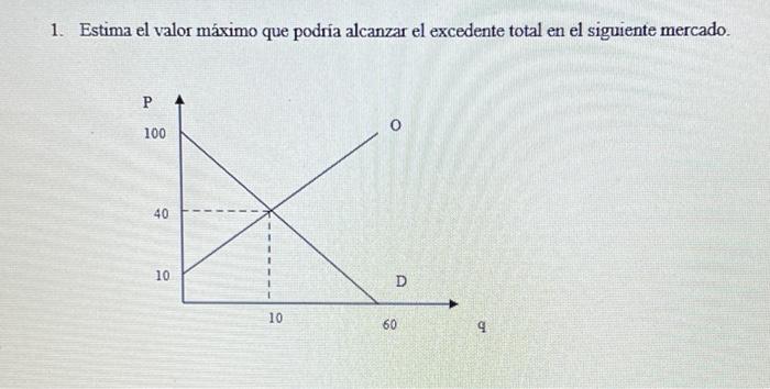 Solved Estimate the maximum value that the total surplus | Chegg.com