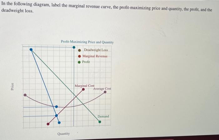 Solved In the following diagram, label the marginal revenue | Chegg.com
