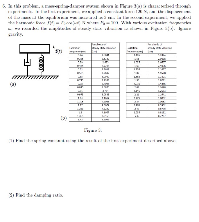 Solved In this problem, a mass-spring-damper system shown in | Chegg.com