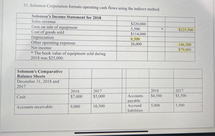 Solved 33. Solomon Corporation formats operating cash flows | Chegg.com