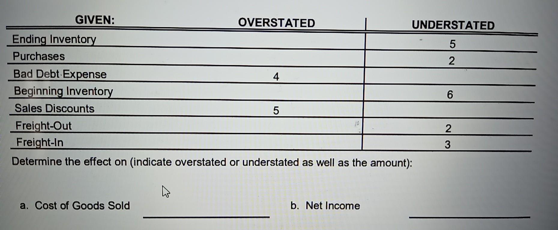 Solved GIVEN: OVERSTATED UNDERSTATED Ending Inventory 5 | Chegg.com