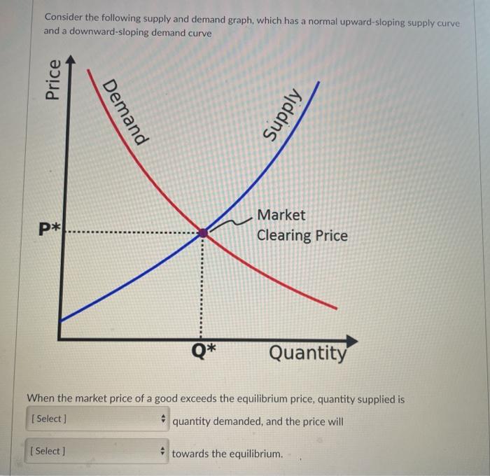 Solved Consider the following supply and demand graph, which | Chegg.com