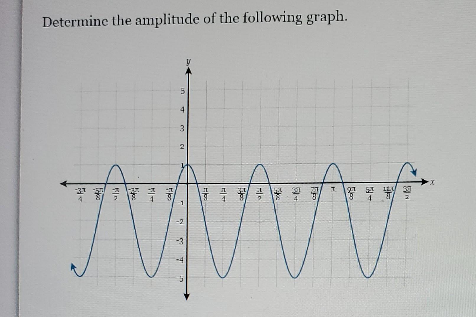 Solved Determine the amplitude of the following graph. у 5 4 | Chegg.com