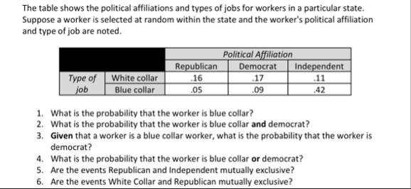 Solved The table shows the political affiliations and types | Chegg.com