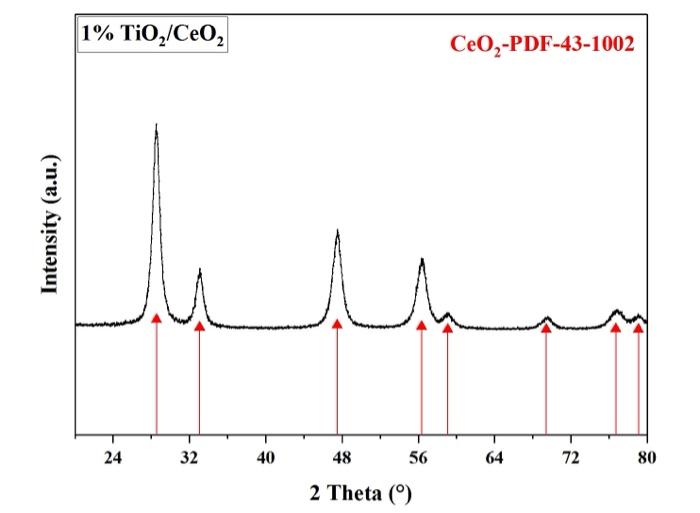 Solved X-Ray Diffraction Experiment. Question as follow: 1. | Chegg.com