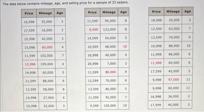 Solved The data below contains mileage, age, and selling | Chegg.com