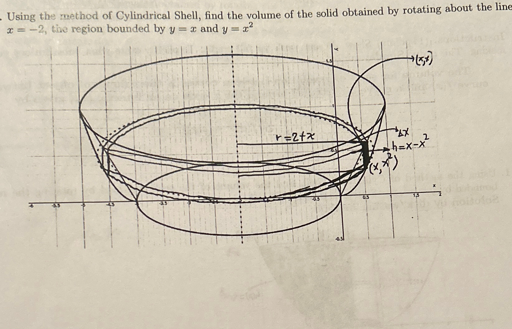 Solved Using the method of Cylindrical Shell, find the | Chegg.com