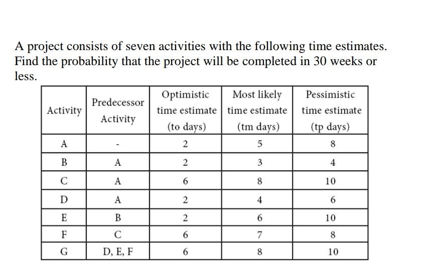 Solved A project consists of seven activities with the | Chegg.com