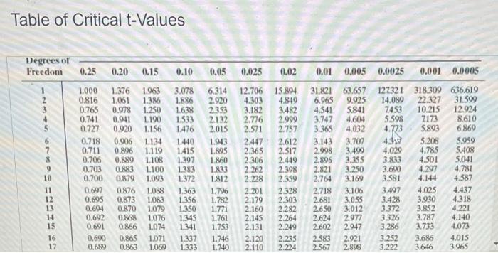 Solved Table of Critical t-ValuesA survey was conducted that | Chegg.com