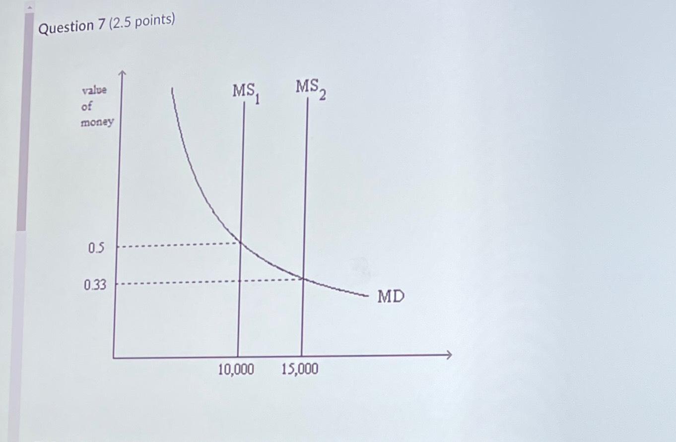 Solved Refer to the above Figure. When the money supply | Chegg.com