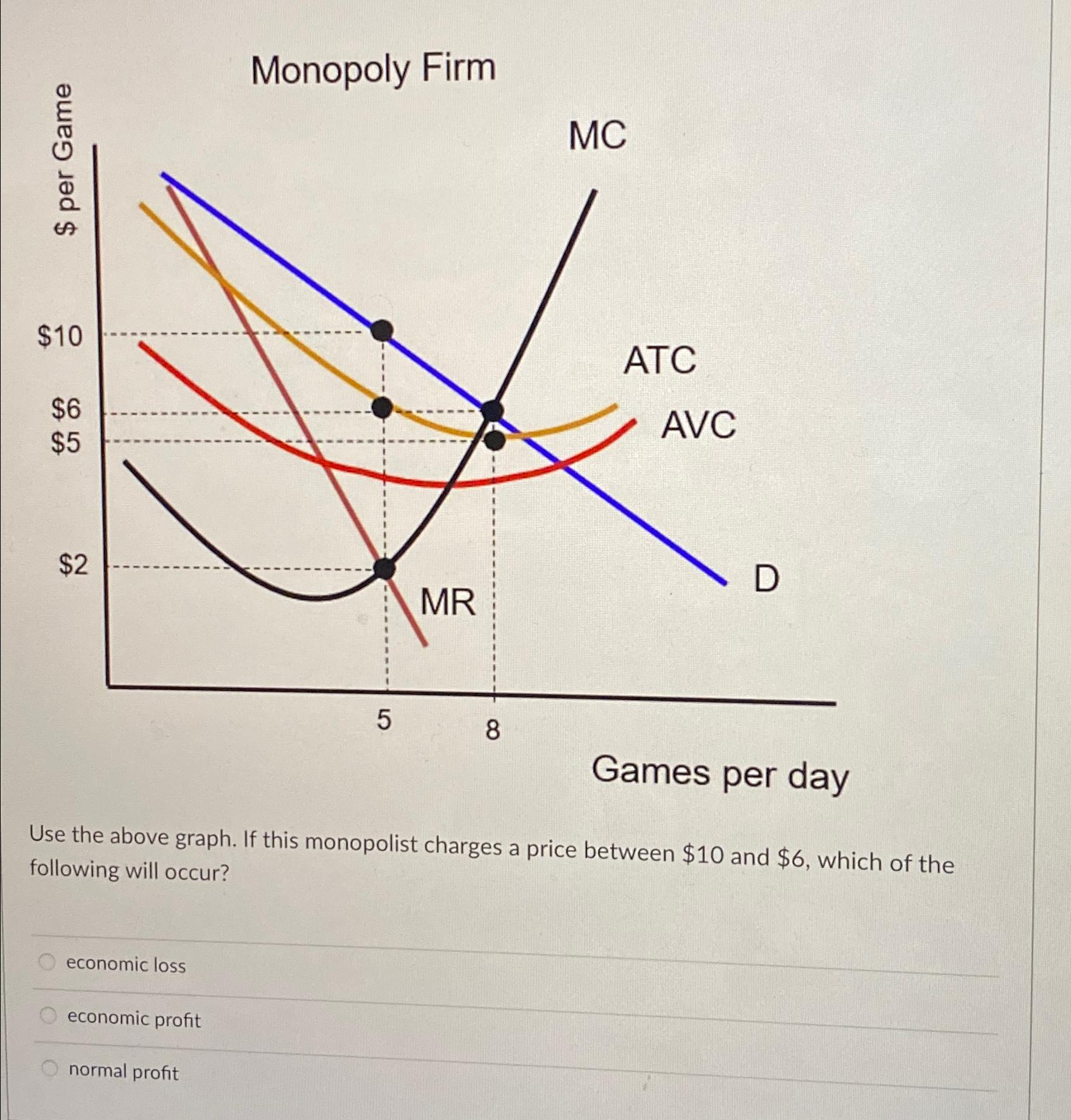 Solved Use the above graph. If this monopolist charges a | Chegg.com