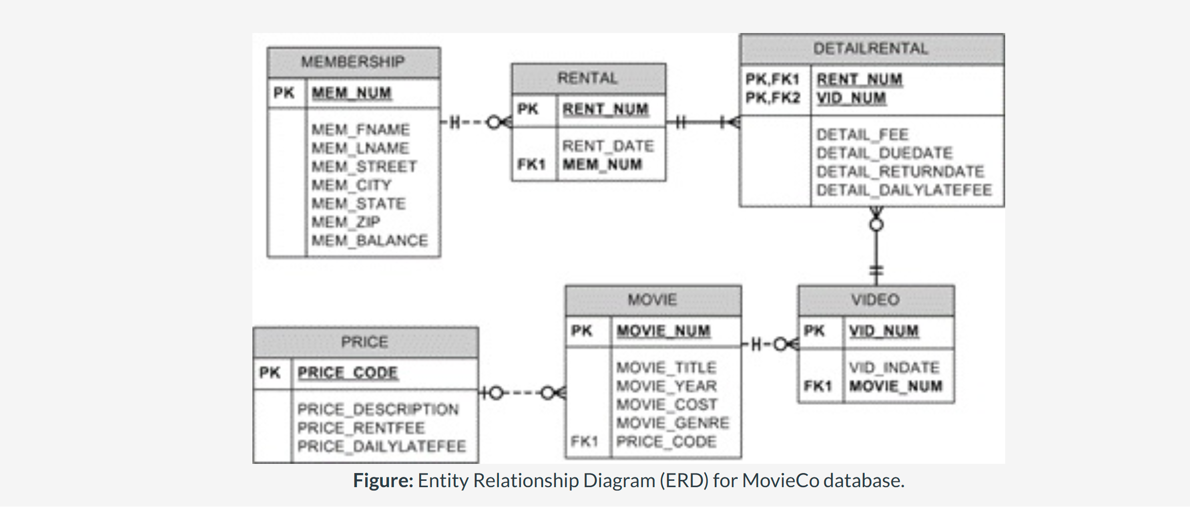 Solved Figure: Entity Relationship Diagram (ERD) ﻿for | Chegg.com