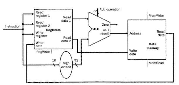 Solved Conceptually design a datapath where instructions and | Chegg.com