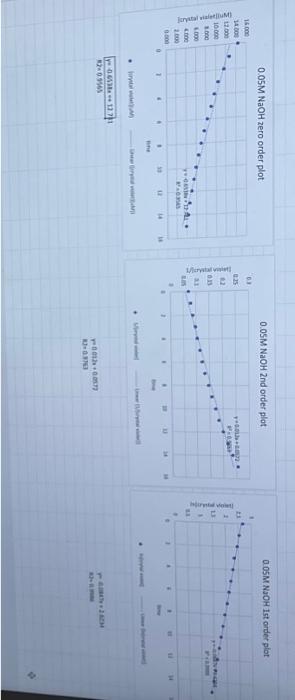 Solved Graphical analysis... Based on your graphic analyses, | Chegg.com