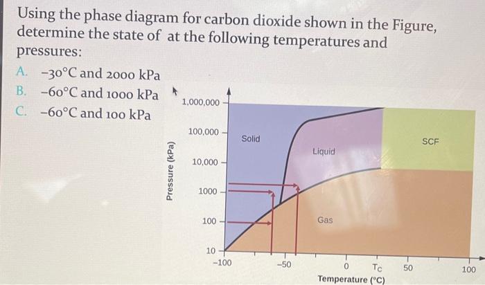 Solved Using the phase diagram for carbon dioxide shown in | Chegg.com