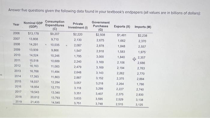 Solved Answer five questions given the following data found | Chegg.com