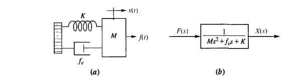 Solved Find any mechanical or electrical control system from | Chegg.com