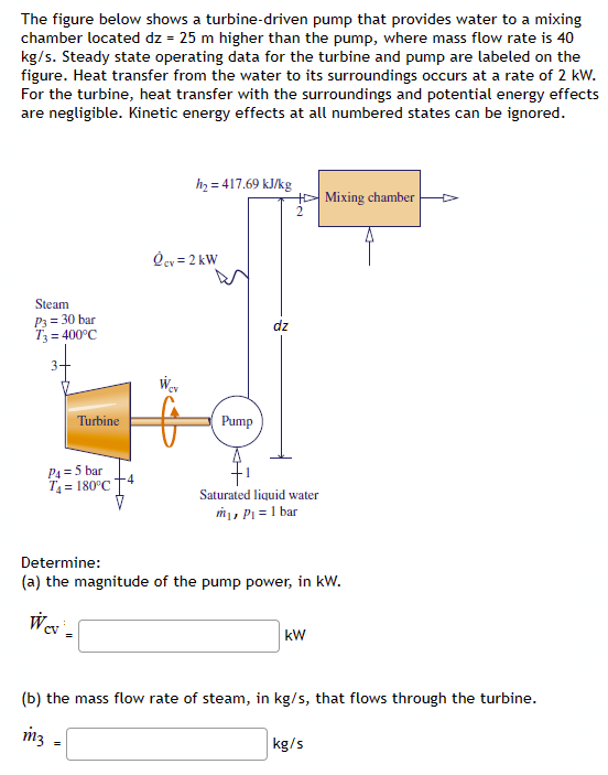 Solved The figure below shows a turbine-driven pump that | Chegg.com