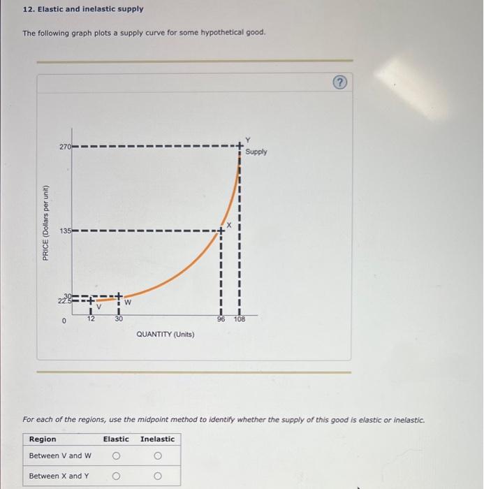 Solved 12. Elastic and inelastic supply The following graph | Chegg.com