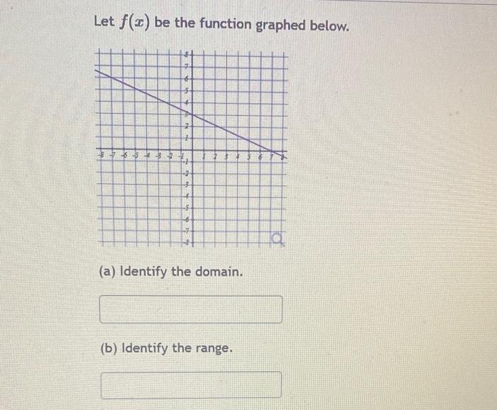 Solved Let f(x) be the function graphed below. (a) Identify | Chegg.com