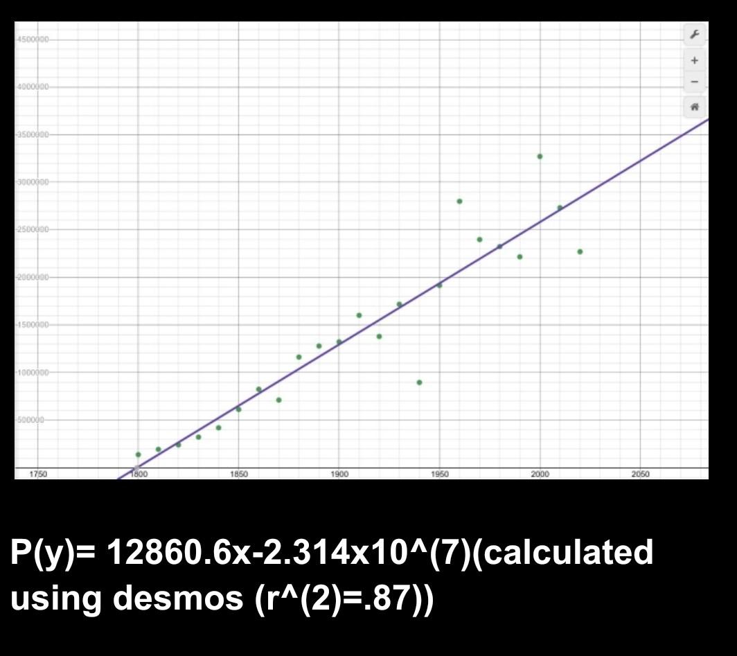 Solved How does this compare to the curve from project 1? | Chegg.com