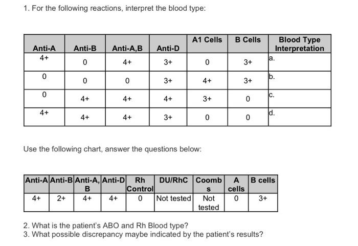 Solved 1. For the following reactions, interpret the blood | Chegg.com