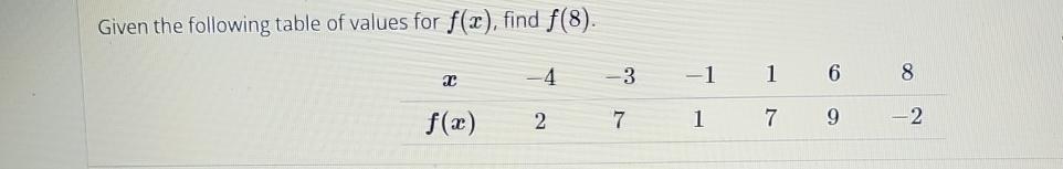 Solved Given the following table of values for f(x), ﻿find | Chegg.com