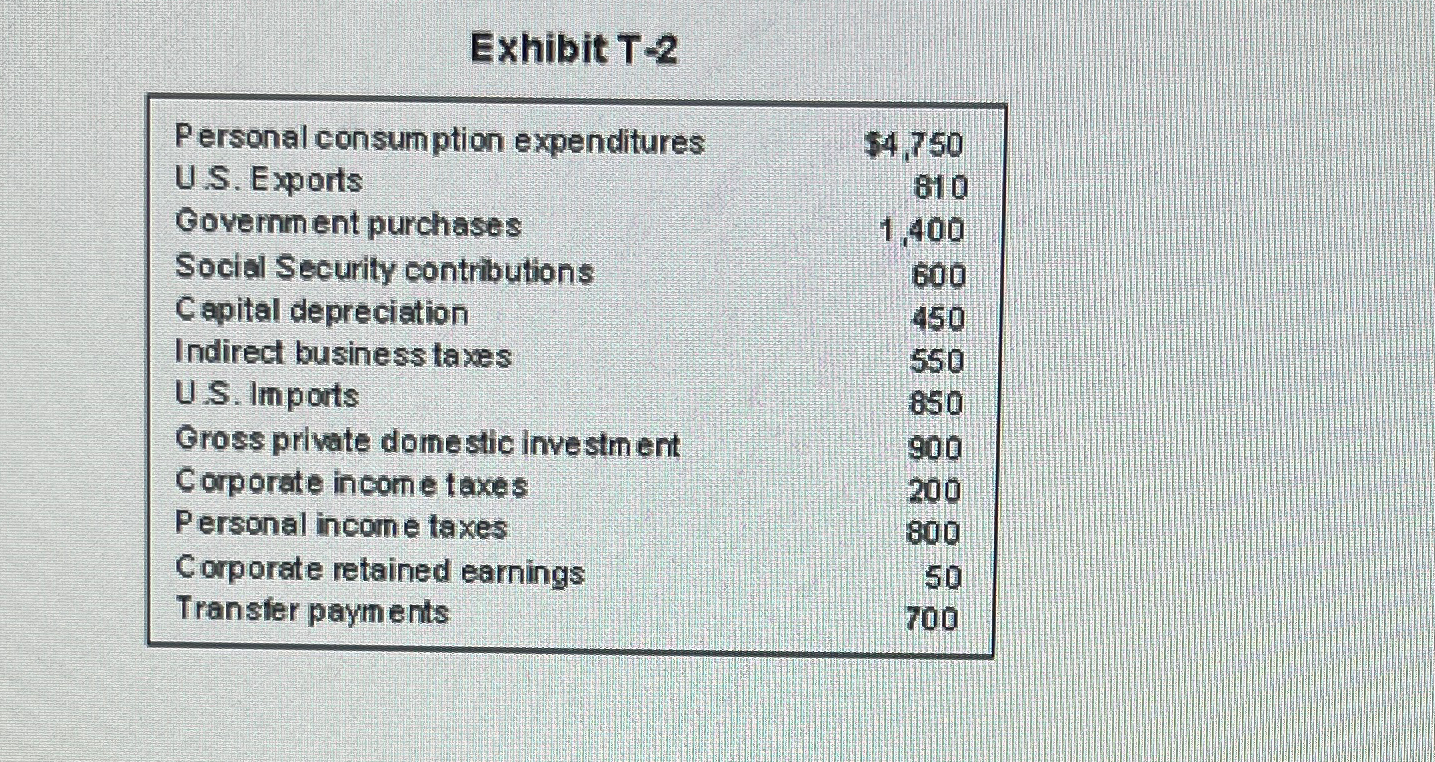 Solved Exhibit T-2\table[[Personal consumption | Chegg.com