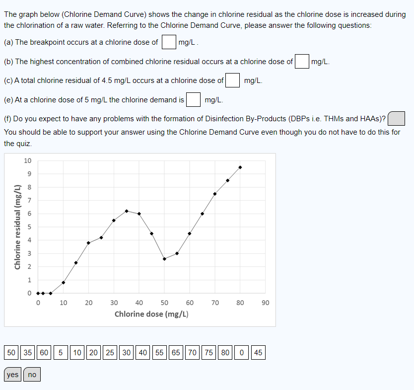 Solved The graph below (Chlorine Demand Curve) ﻿shows the | Chegg.com