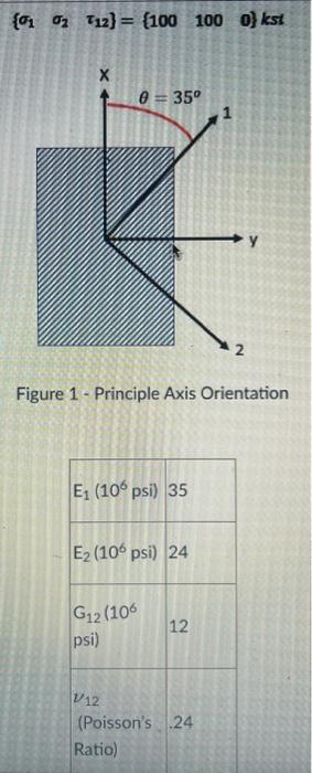 Solved {σ1σ2τ12}={1001000}kst Figure 1 - Principle Axis | Chegg.com