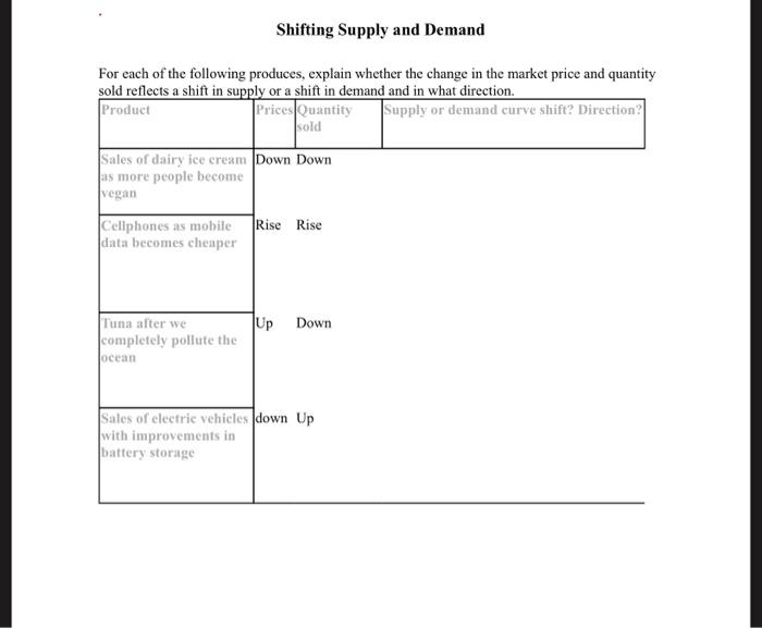 Solved Shifting Supply and Demand | Chegg.com