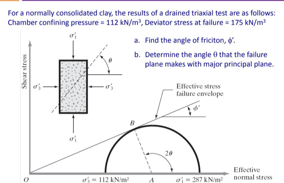Solved For a normally consolidated clay, the results of a | Chegg.com